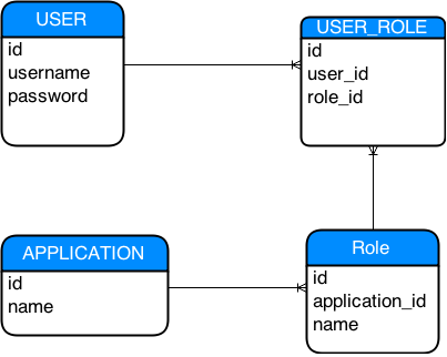 Securing Clojure Microservices using buddy - Part 1: Creating Auth Tokens