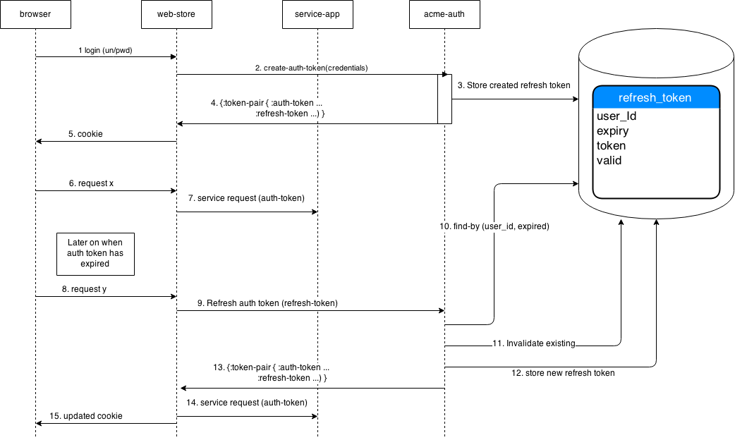 Securing Clojure Microservices Using Buddy Part 3 Token Revocation 1679
