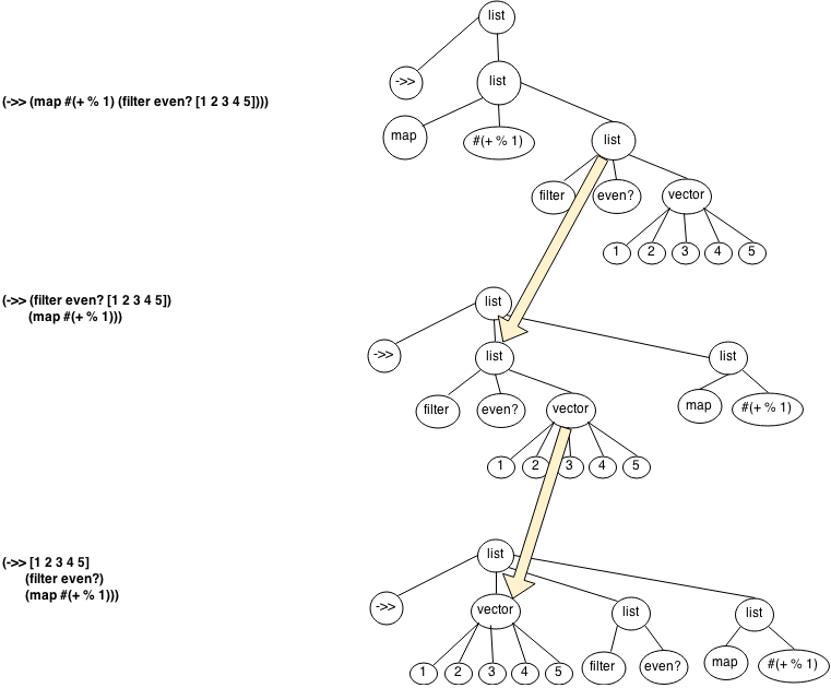 Implementing A Clojure Threading Refactoring In Clojurescript Using 
